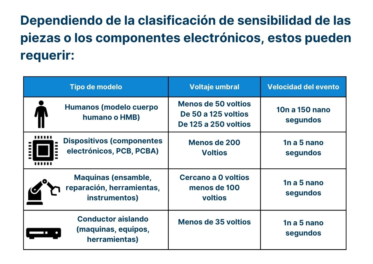 ¿Qué es la Descarga Electroestática ESD?
